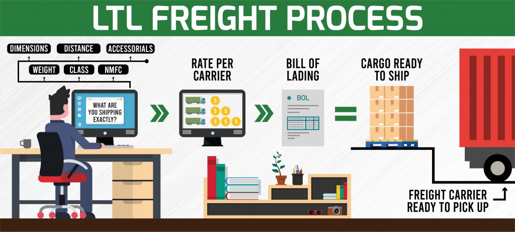 LTL Freight , how to get the most accurate and Best LTL Rates Every Time!