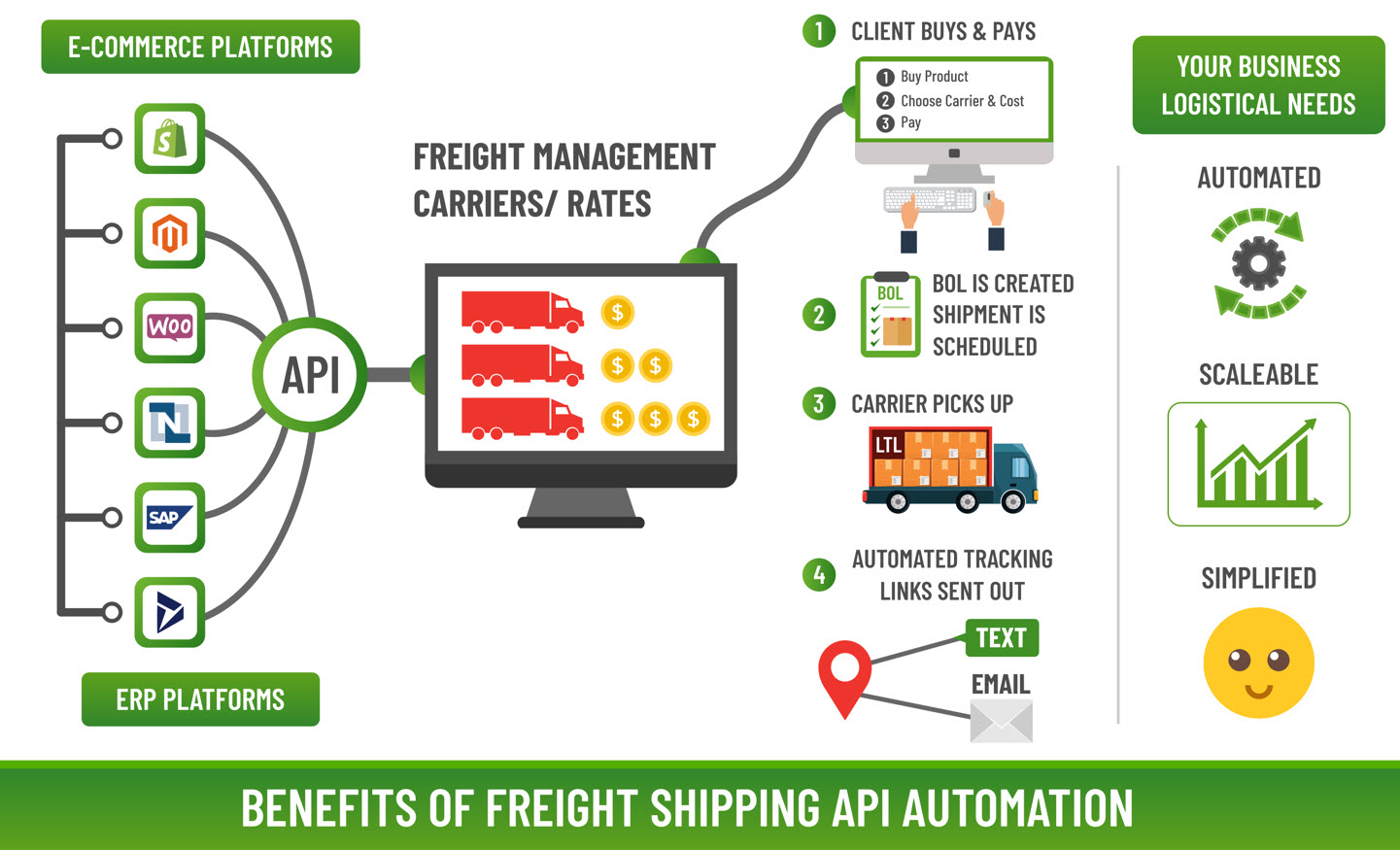 Api Freight Automation Apps Top 10 Benefits Easy Logistics Management