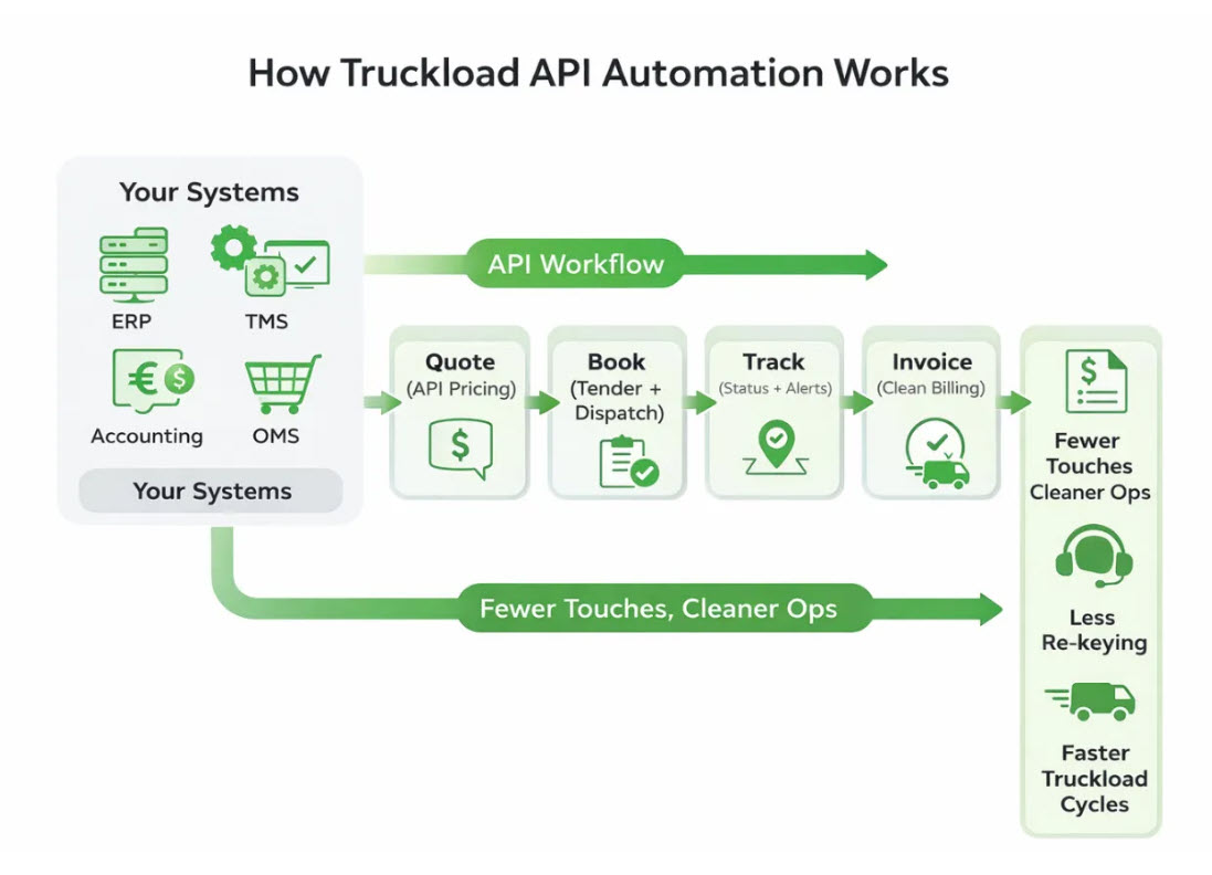 Truckload Freight API Automation: Operating Model Shift